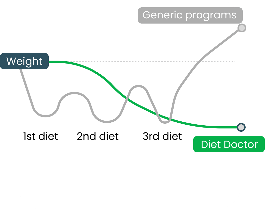 Our unique algorithm recommends recipes tailored to your preferences ...